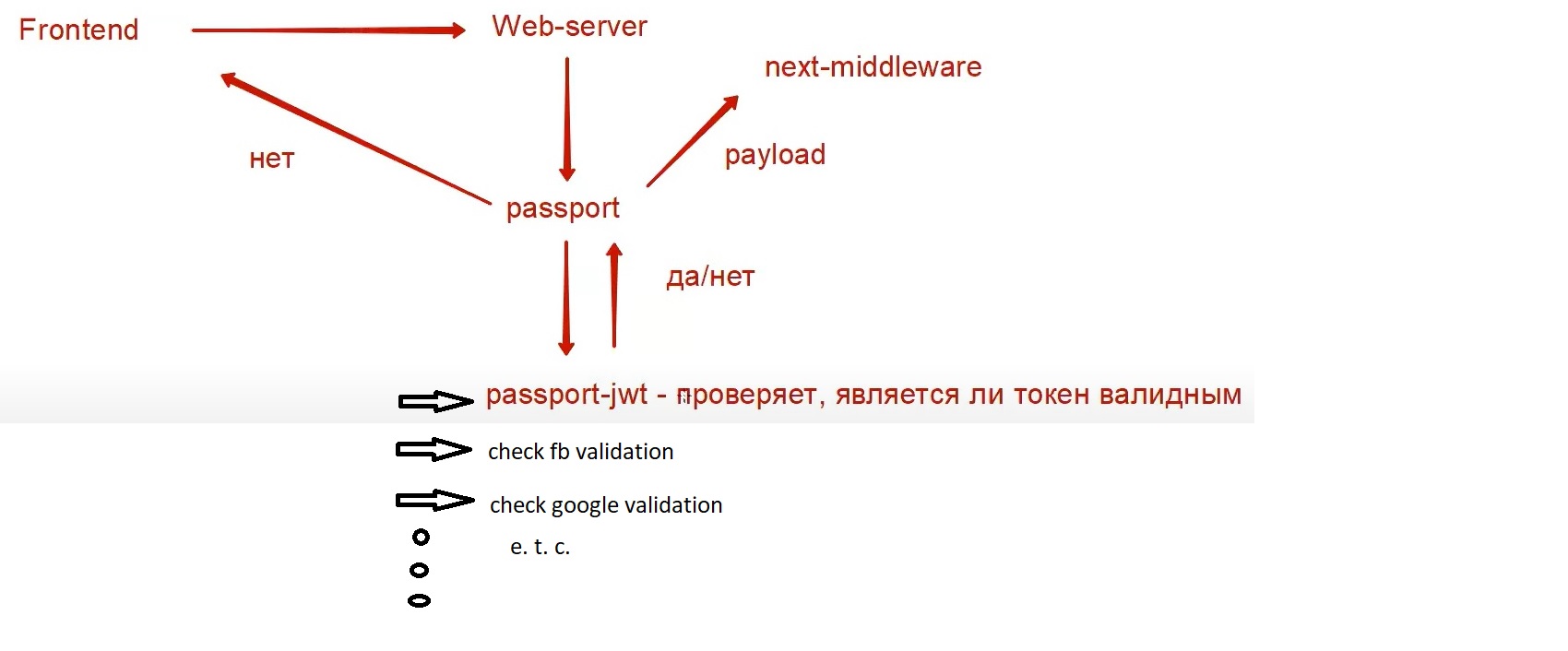 Registration, authentication & authorization.